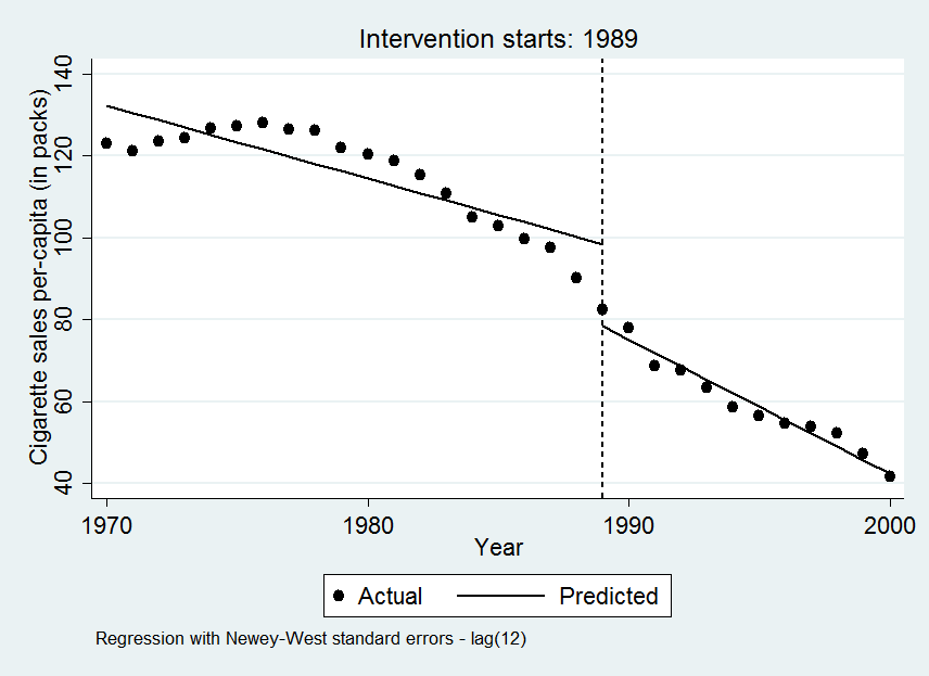 evalph Stata Package For Interrupted Time Series Impact Evaluation Design evalph-stata-package-for-interrupted-time-series-impact-evaluation-design