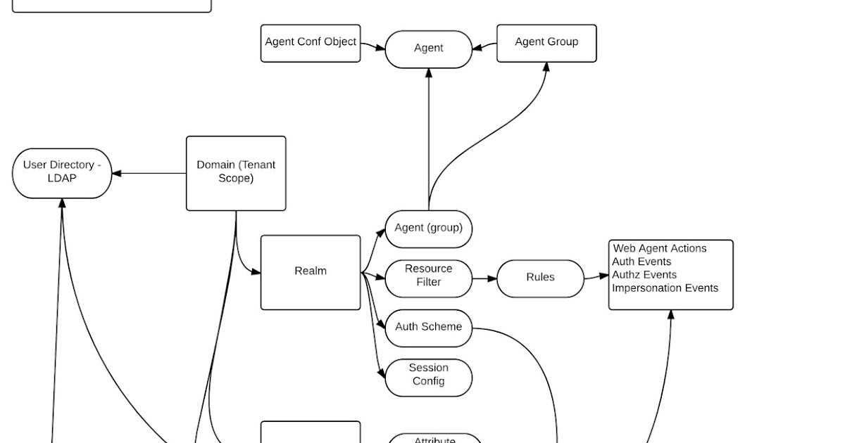 Identity and Access Management Services: CA SiteMinder Admins Guide to ...
