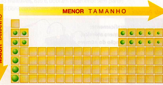 C.F.Q: Variação do tamanho dos átomos ao longo da Tabela Periódica