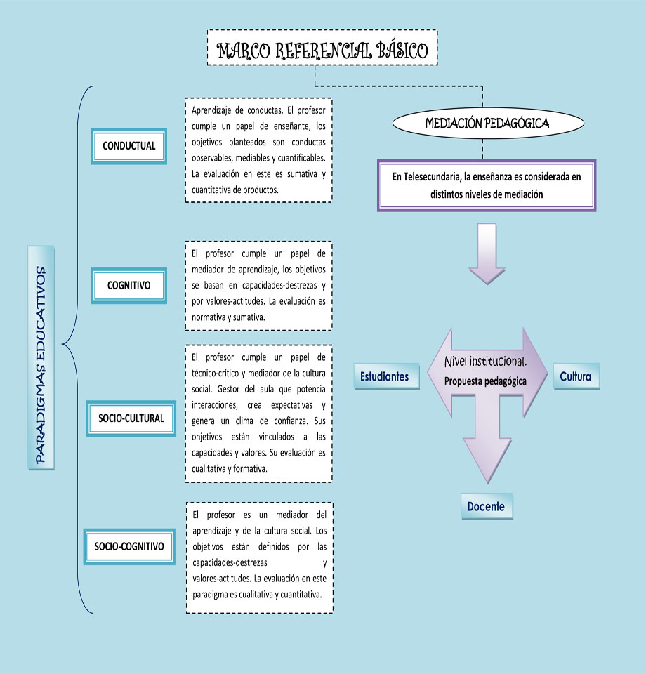 ISIDROVC: Esquemas del Marco Referencial