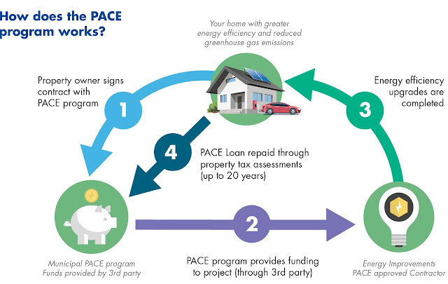 How Does Ygrene Work? PACE Program Explained By The Window ...