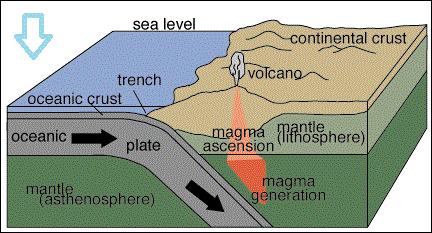 Mother Earth Facts: Subduction