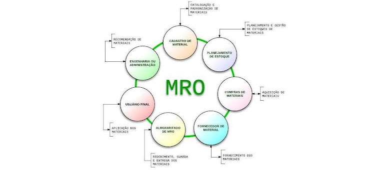 Materiais M.R.O.: Especificação Inteligente dos Materiais = Compras e ...