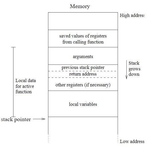 Memory and Stack Frames