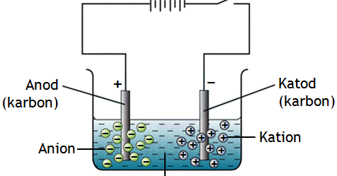 Kimia 4 5: Elektrolisis