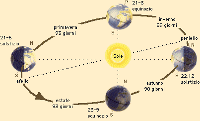 Due Passi Tra Le Stelle: Solstizio d'Inverno: scienza e leggenda