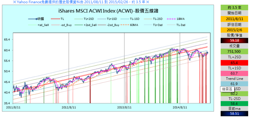 股息 現金流 被動收入 理財的心路歷程: 樂活7線譜 AND 交易大趨勢by price headley (IV) --TEPLX AND ACWI