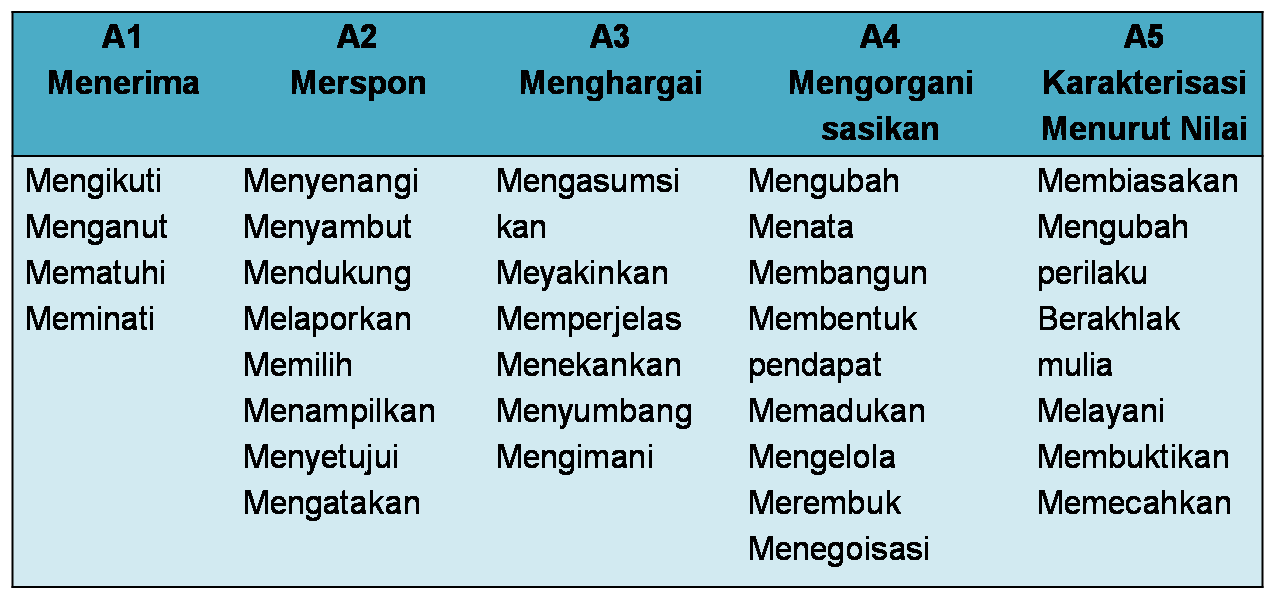 EDUNESIANIA: DOMAIN AFEKTIF
