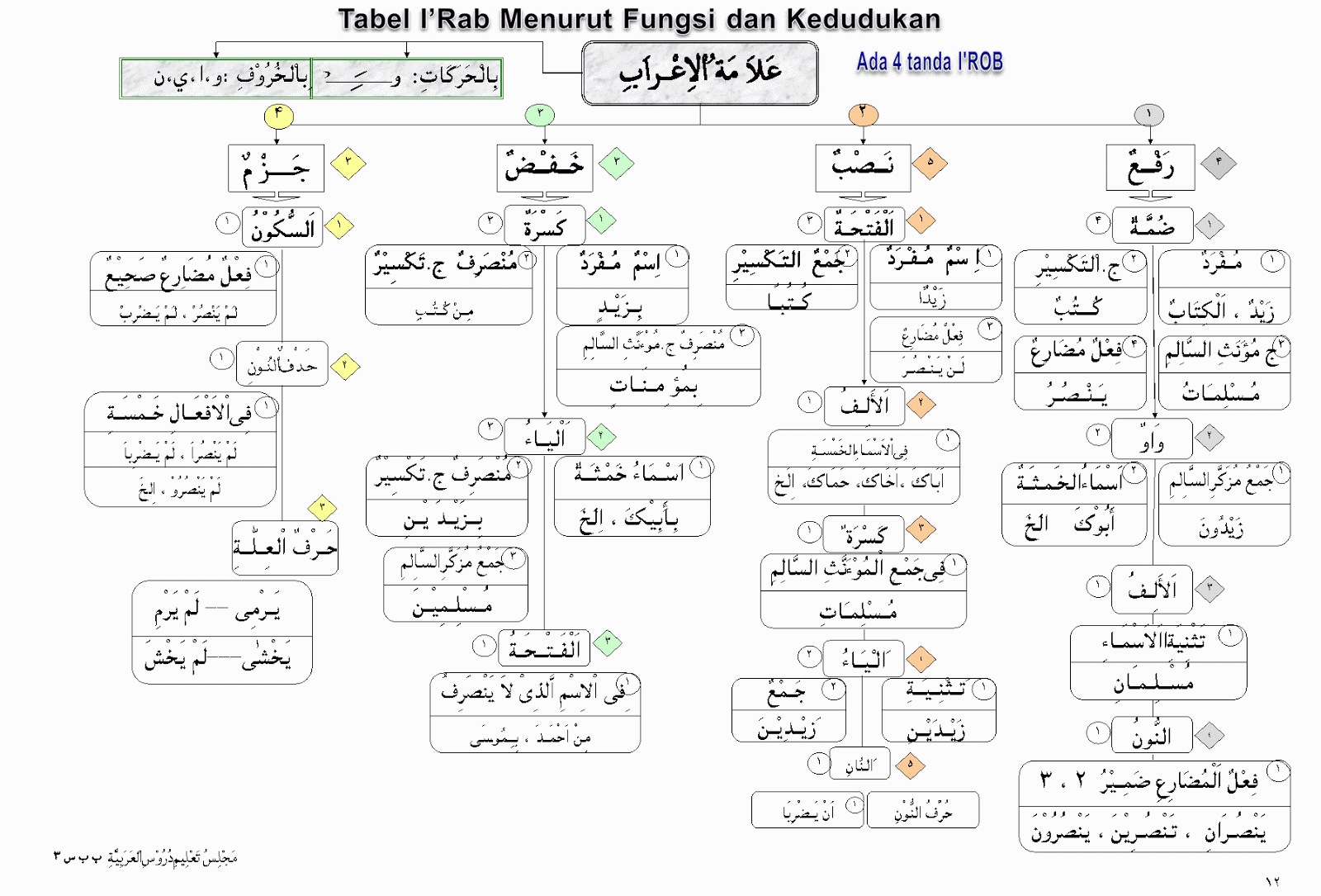 Diagram pembagian Tanda I'rab ~ dinrip
