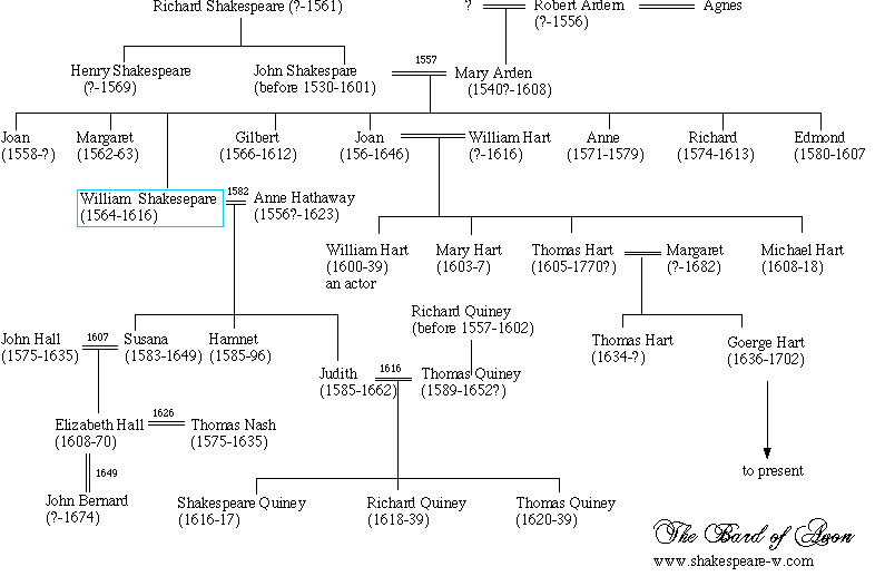 William Shakespeare's Sonnets: 2015