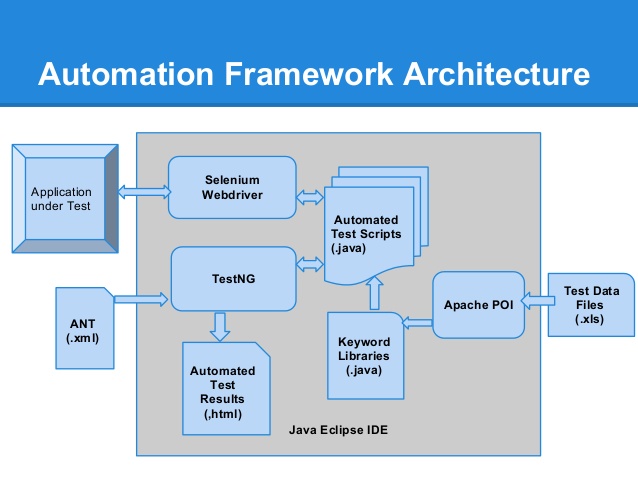 Introduction to Automation Framework - Way2onlinetrainingTutorials