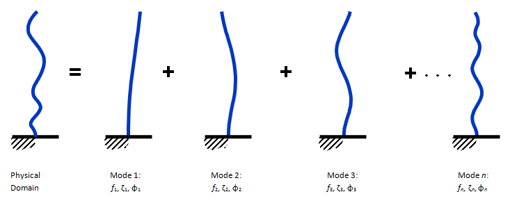 Response Spectrum Analysis - I