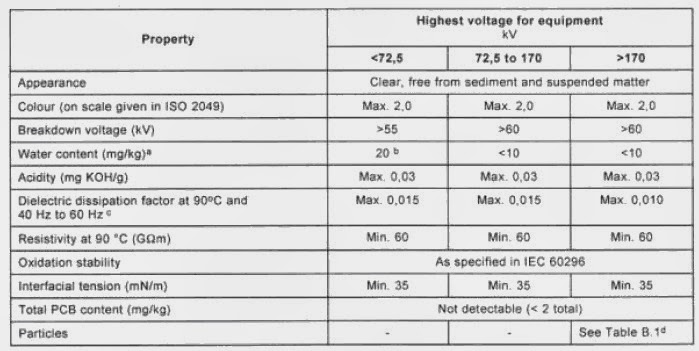 Dielectric Minyak Isolasi Transformator Daya ~ Catatan Team Jaya