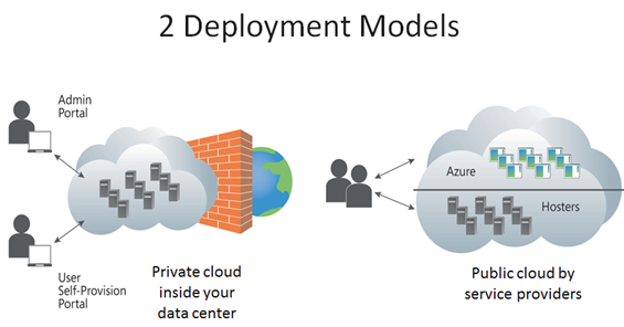 Cloud Computing: Understanding Cloud Computing #4: Deployment Models