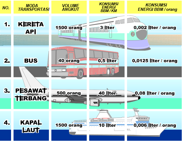 Kenapa Memilih Moda Transportasi Kereta Api