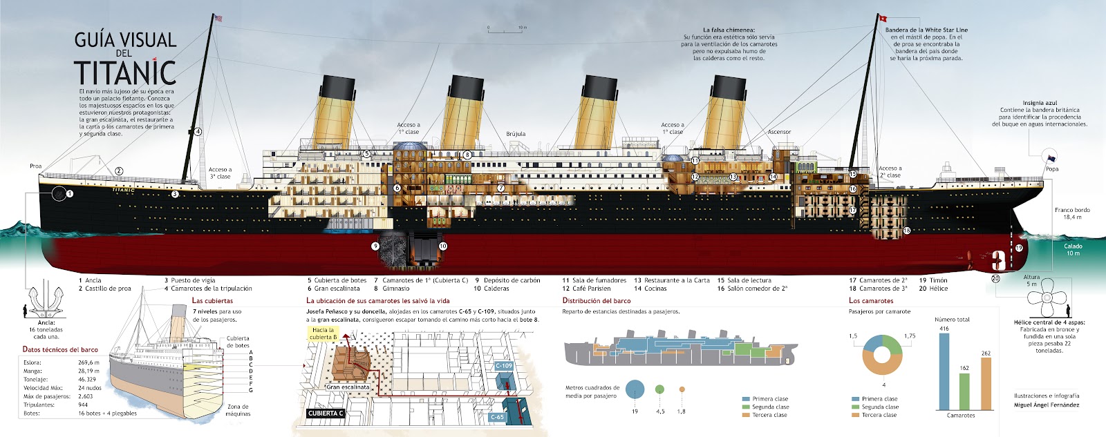 La Mesa De Luz: Infografía del Titanic