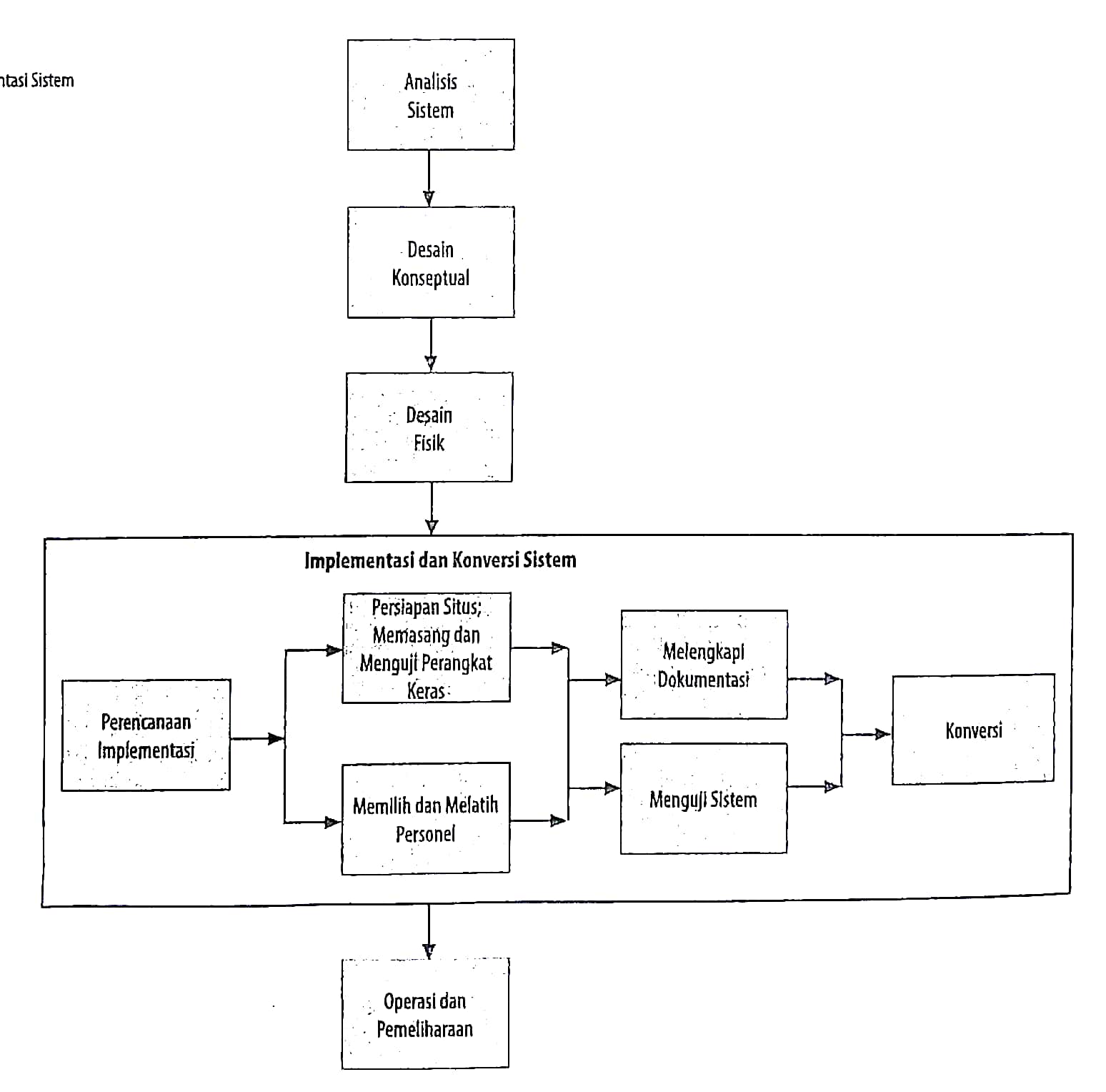 BAB 22 DESAIN, IMPLEMENTASI, DAN OPERASI SISTEM