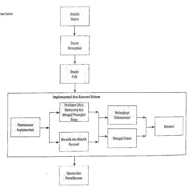 BAB 22 DESAIN, IMPLEMENTASI, DAN OPERASI SISTEM