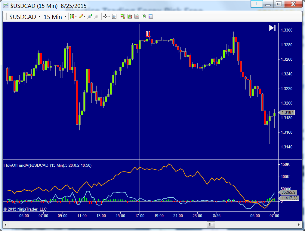 The role of flow of funds indicator in day trading – PatternSmart.com