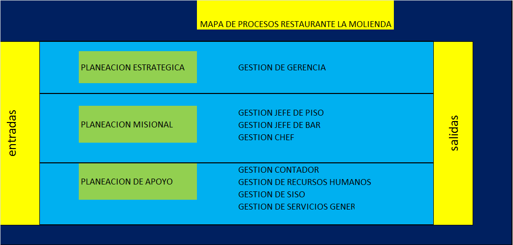 restaurante la molienda: mapa de procesos restaurante la molienda