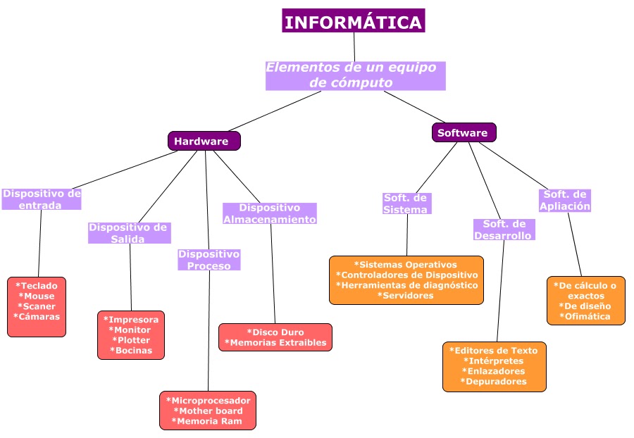 INFORMÁTICA : Mapa conceptual Clase 2