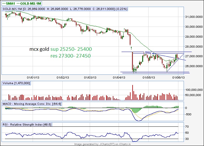 MCX GOLD SILVER: June 2013