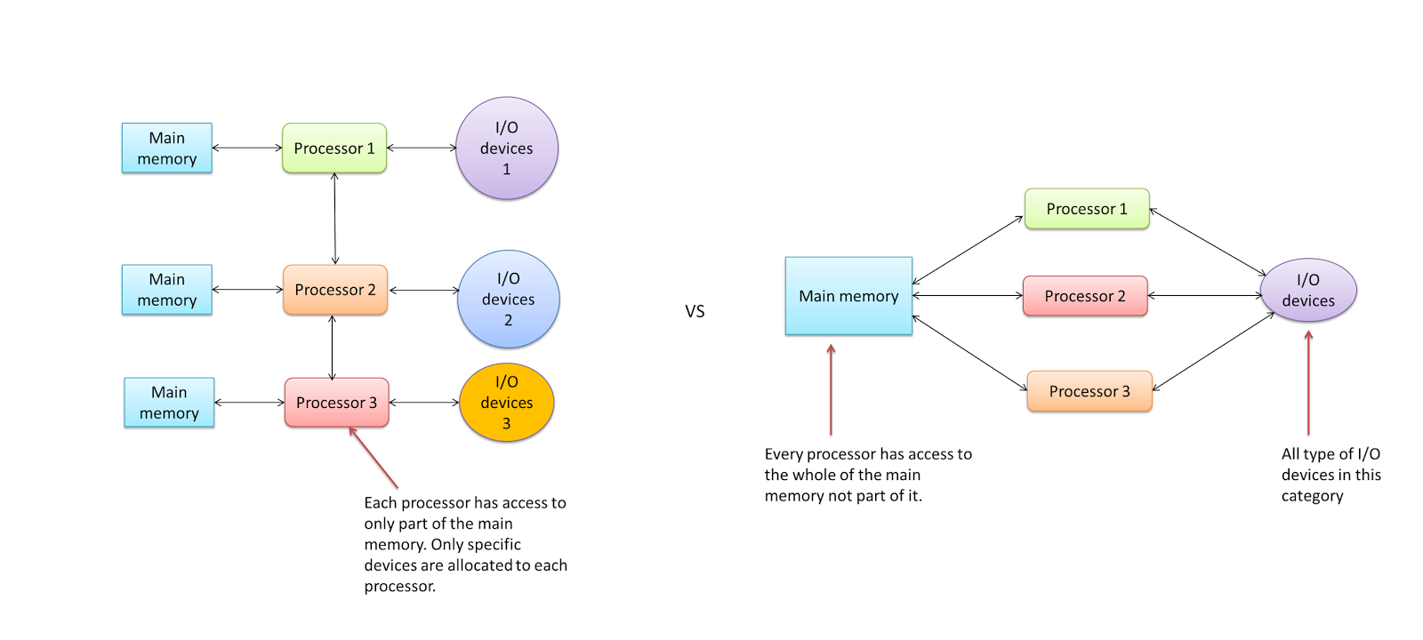 Multiprocessing Configurations
