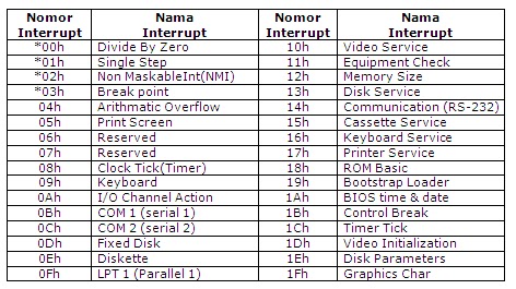 interrupt adalah - Information systems