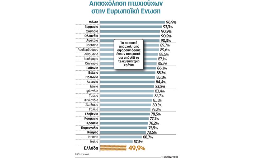 Δεν βρίσκει δουλειά 1 στους 2 Ελληνες νέους πτυχιούχους - Λόγια-Σταράτα