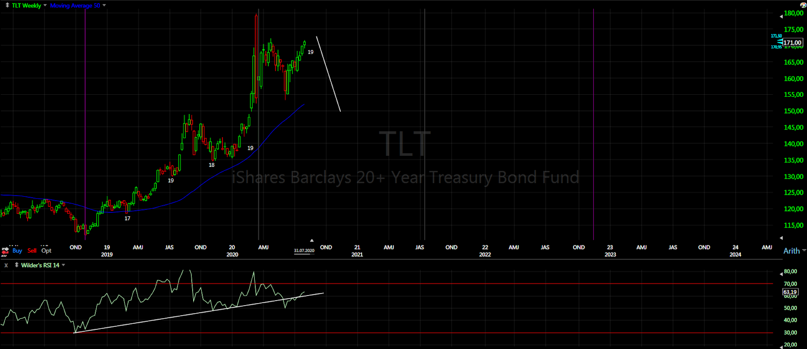 practical technical analysis: Long term - update