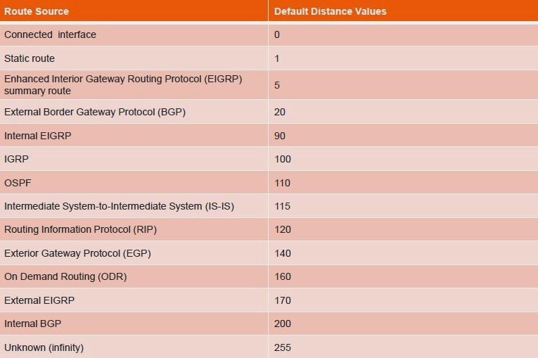 COMPUTER SCIENCE: AD VALUE (Administrative distance){0-255}