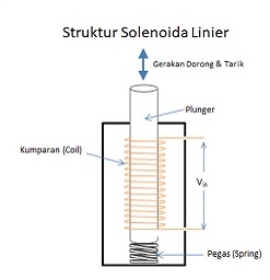 Struktur dan Jenis Jenis Solenoid (Solenoida)