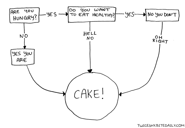 Should you eat cake flowchart? | Daily Vowel Movements
