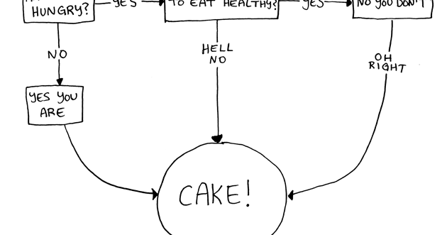 Should you eat cake flowchart? | Daily Vowel Movements