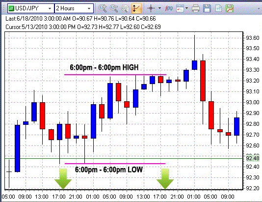 100 Pips Daily Set And Forget
