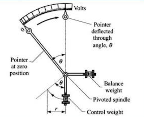 CONTROL TORQUE IN ELECTRICAL INSTRUMENT - ELECTRICAL ENCYCLOPEDIA