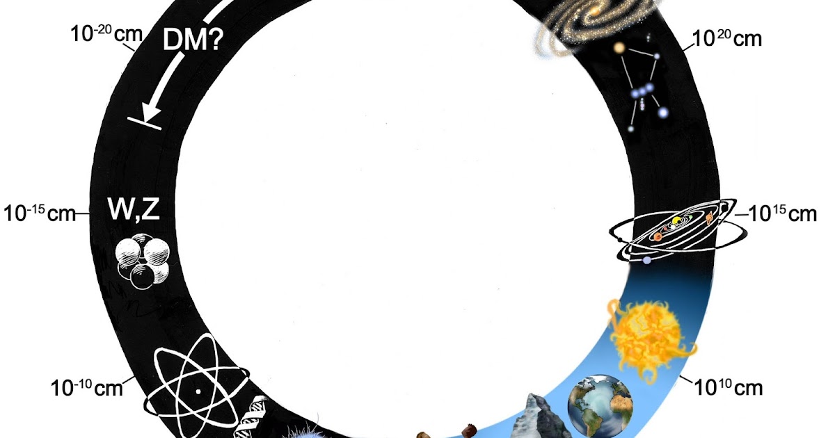 Heaven can wait : Size Matters: The Key to Cosmic Perspective