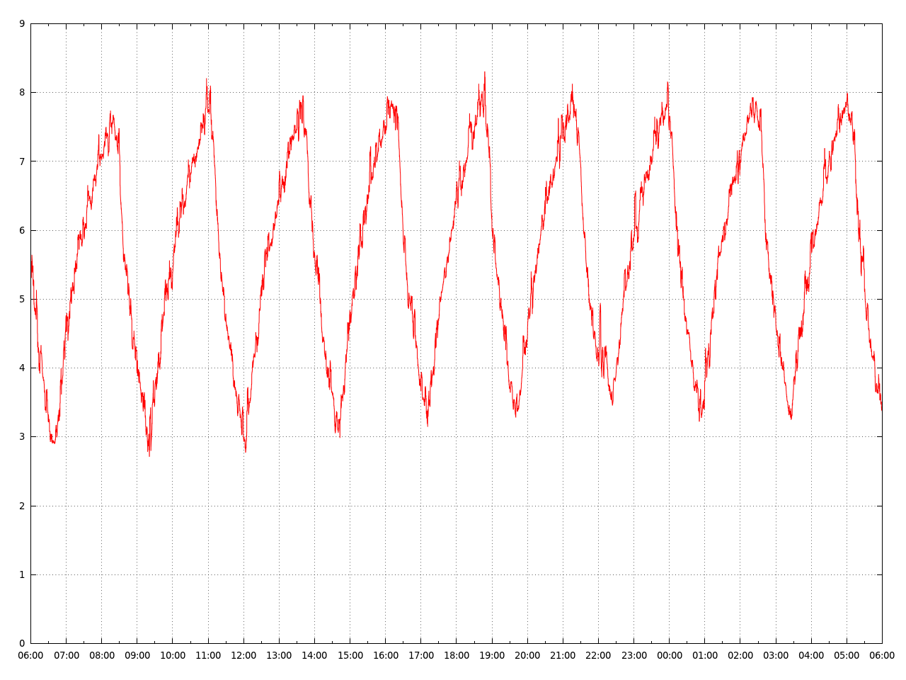 Jacek Fedoryński's blog: Fridge temperature monitoring with Raspberry Pi
