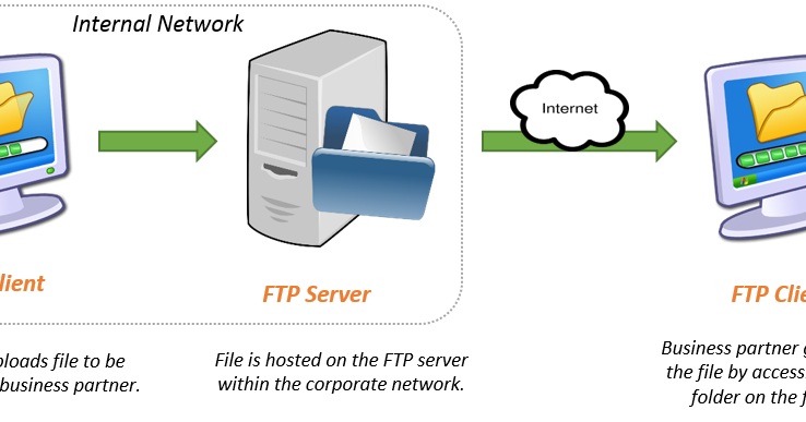 File Transfer Protocol(FTP) ~ Prashanth's Blog