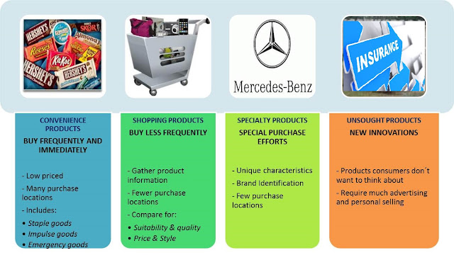 Marketing Management : Marketing Mix: Product