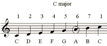 music corner: basics to learn music notes.