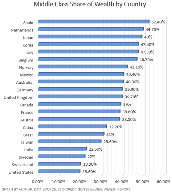 jobsanger: U.S. Trails Developed World In % Of Middle Class Wealth