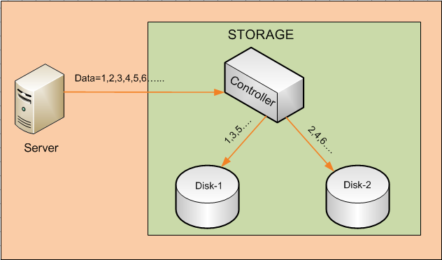 Networklearner: What is RAID? - Storage Basics-4
