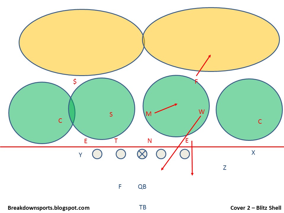 Football Fundamentals: Cover 2 Defense
