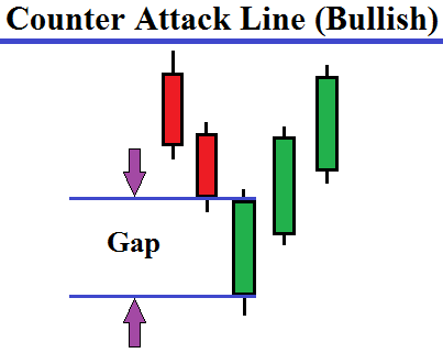 สัญญาณการกลับตัว "กราฟแท่งเทียน" Bullish Counterattack Line และ Bearish ...
