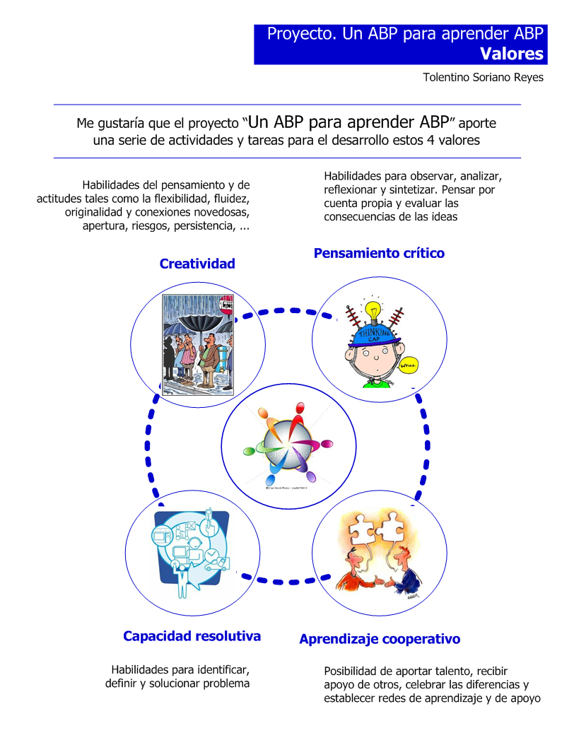maPLEando mi aprendizaje: Proyecto "Un ABP para aprender ABP"