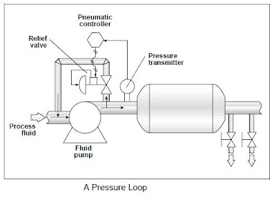 INDUSTRIAL AUTOMATION: Single Control Loops