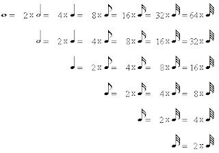 TAKTIRANJE=MUZICKA KULTURA: Note po trajanju
