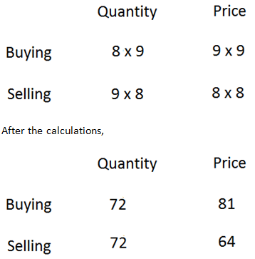 Profit and Loss Questions with Solutions - BankExamsToday