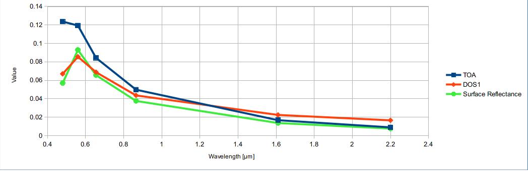 From GIS to Remote Sensing: Landsat 8 Surface Reflectance: a Comparison ...